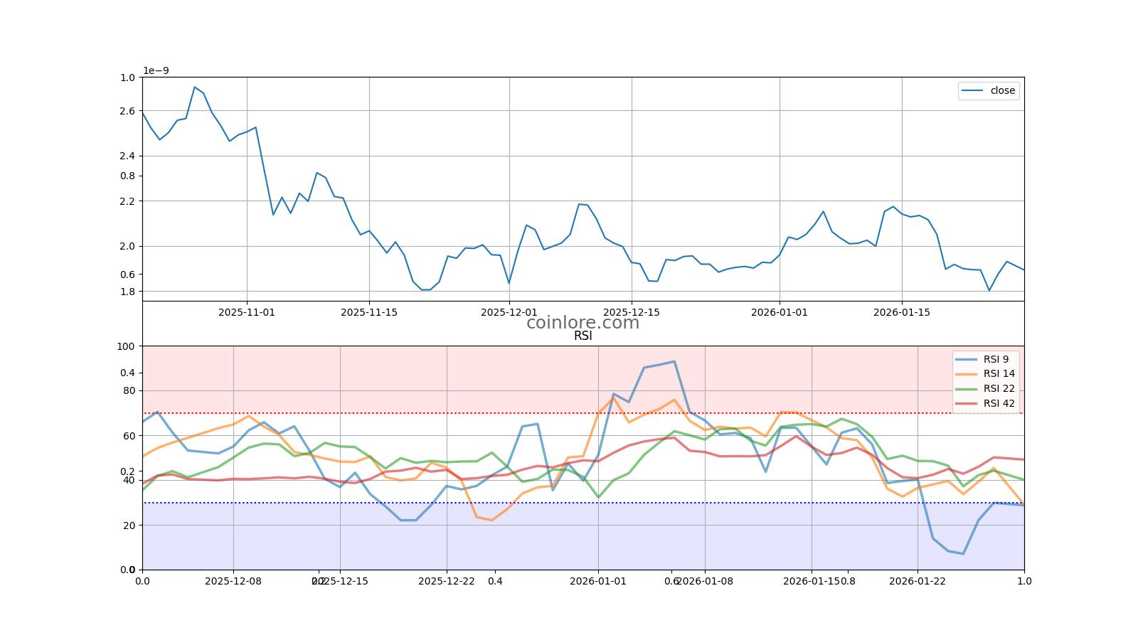 Shiba Predator RSI indicator