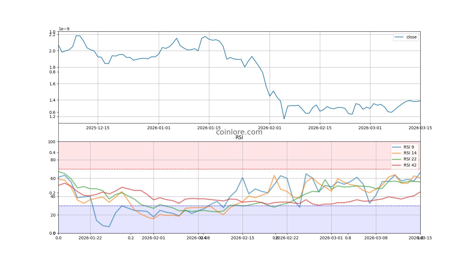 Shiba Predator RSI indicator