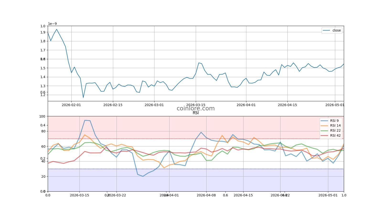 Shiba Predator RSI indicator