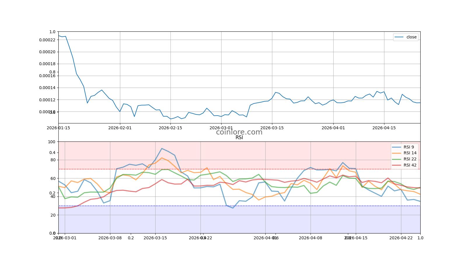 Shiba Saga RSI indicator