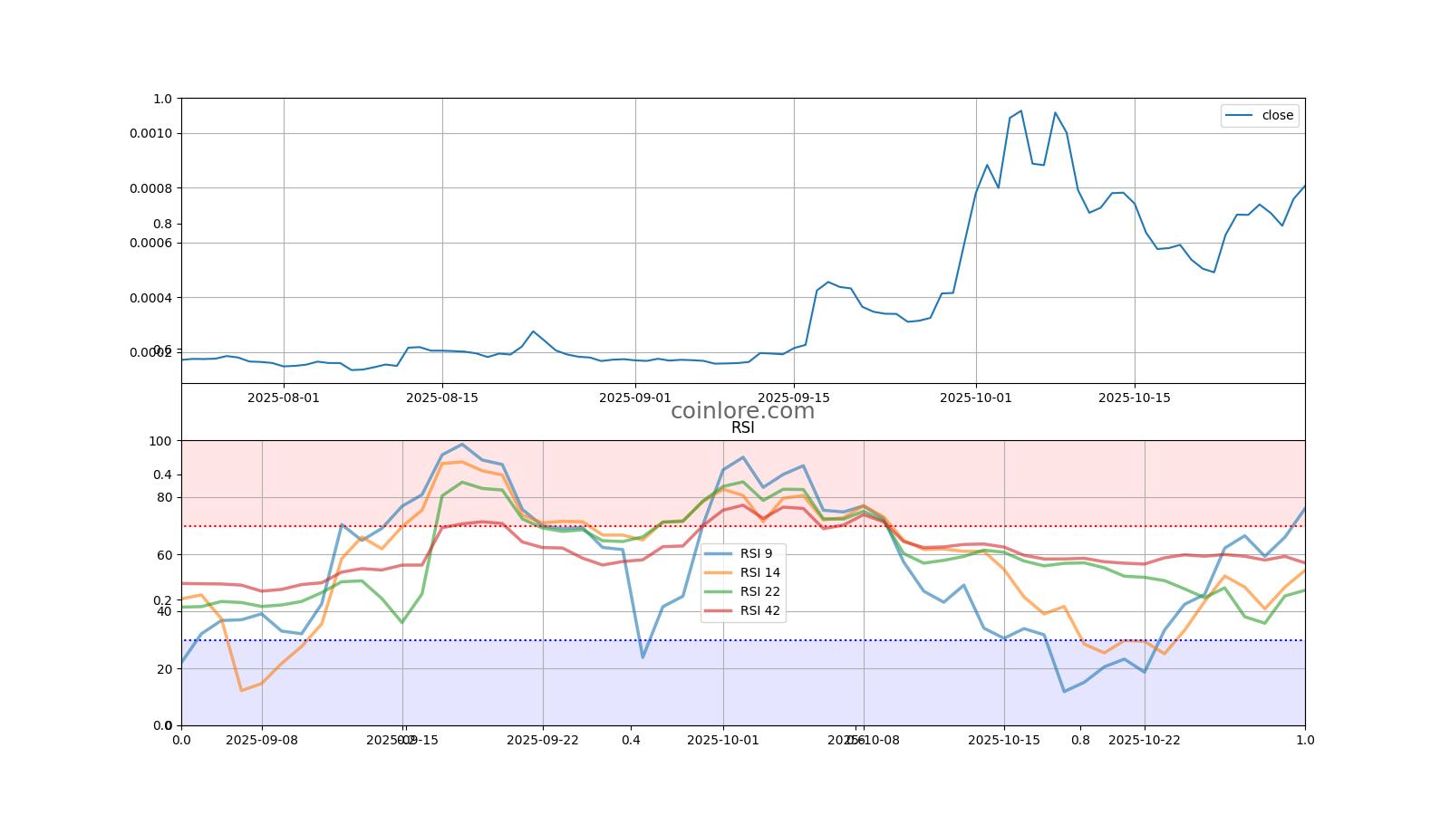 Shiba Saga RSI indicator