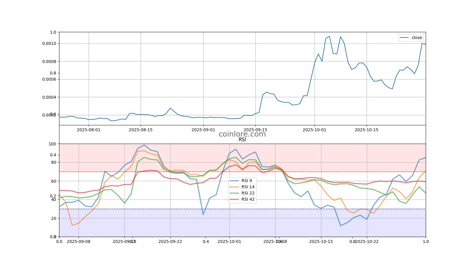 Shiba Saga RSI indicator