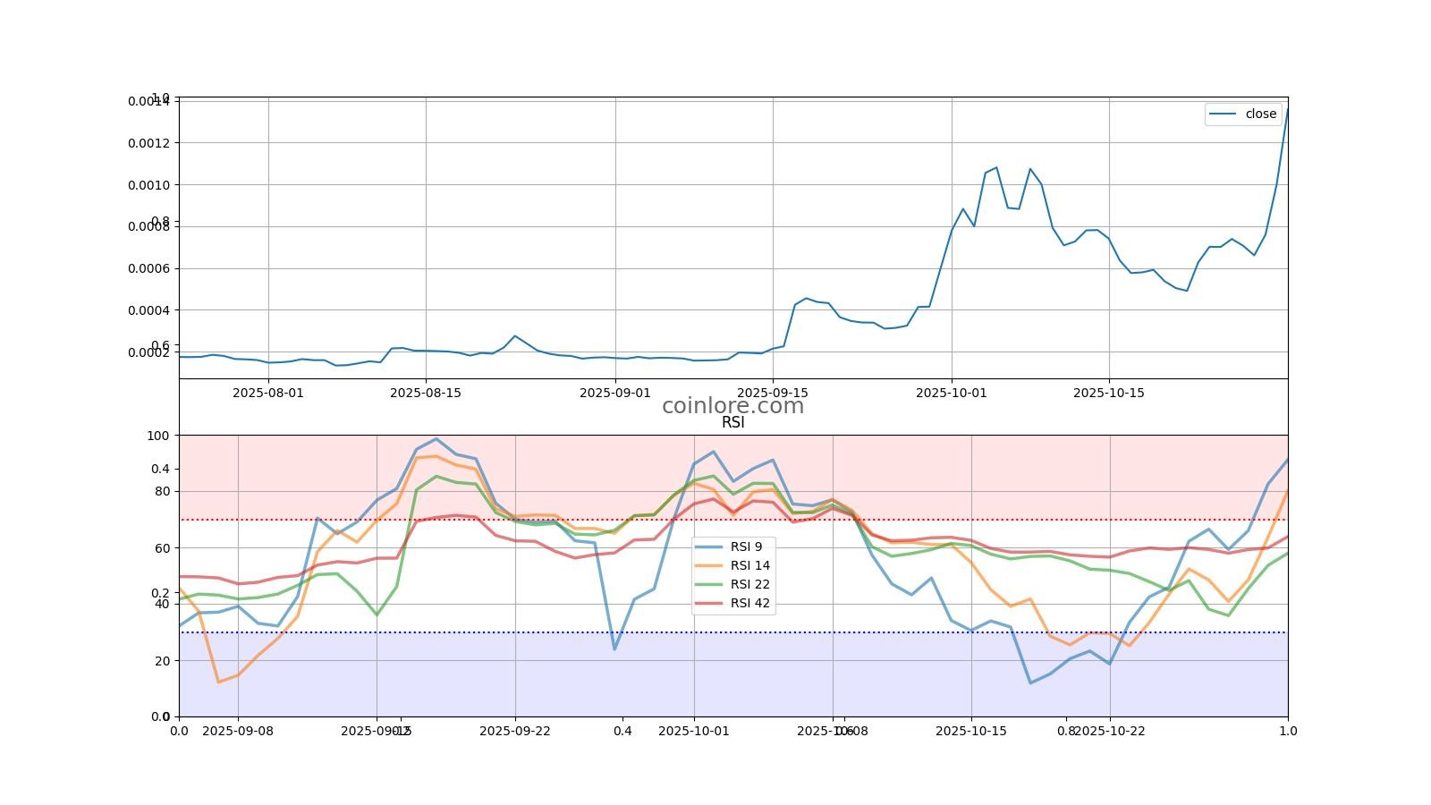 Shiba Saga RSI indicator