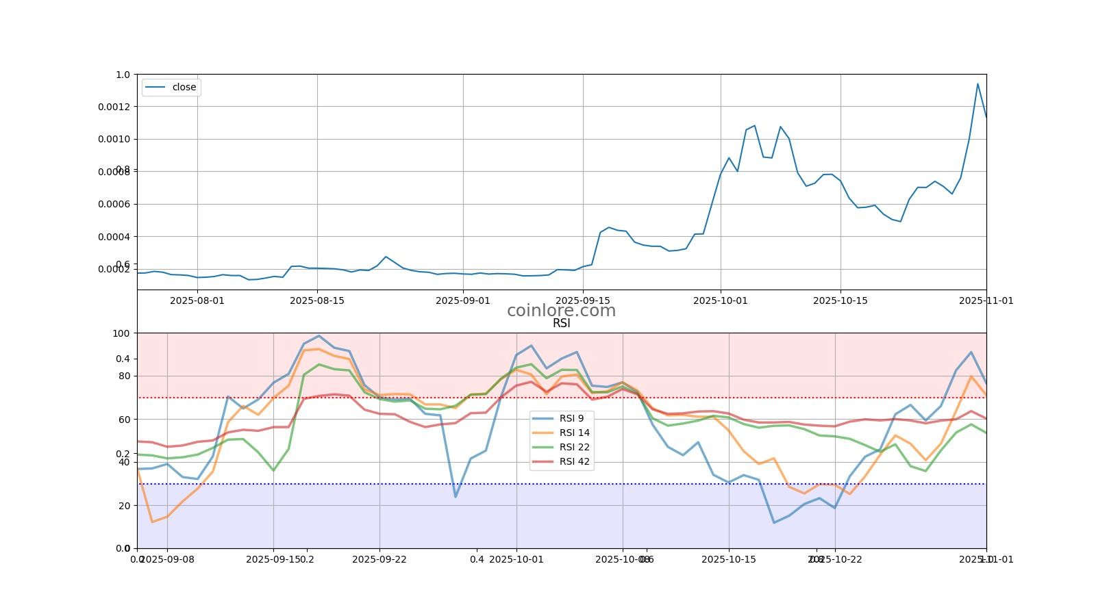 Shiba Saga RSI indicator