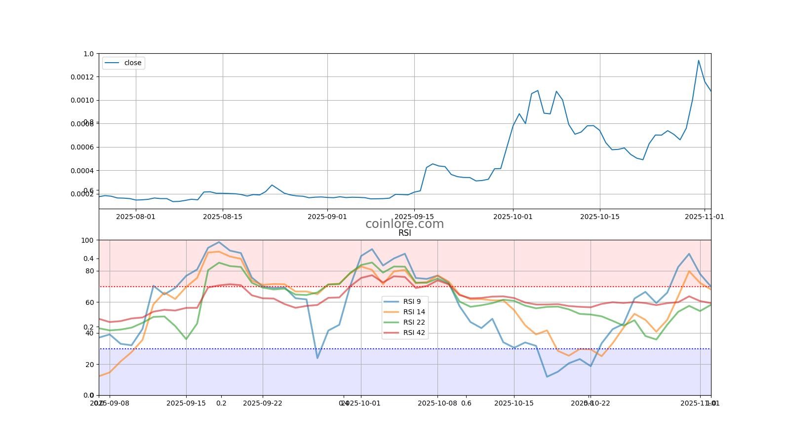 Shiba Saga RSI indicator