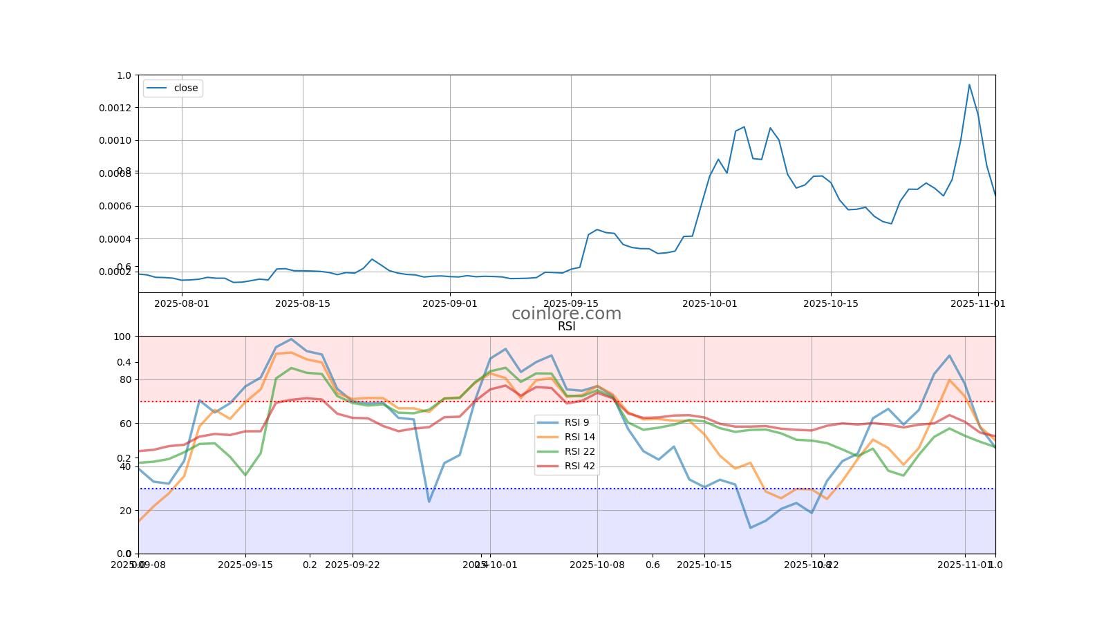 Shiba Saga RSI indicator