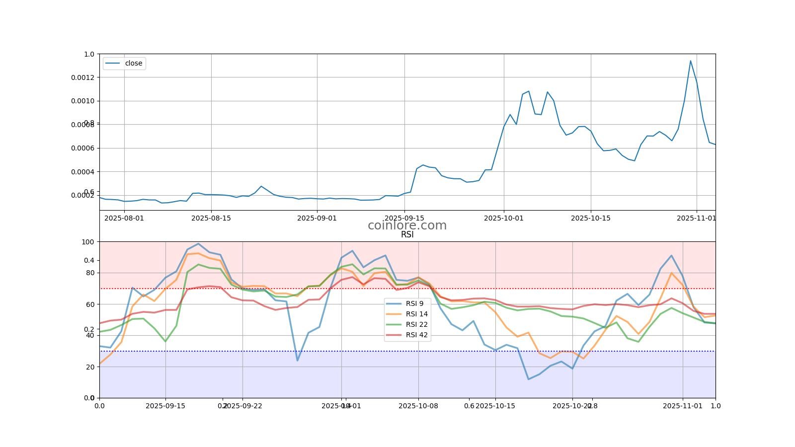 Shiba Saga RSI indicator