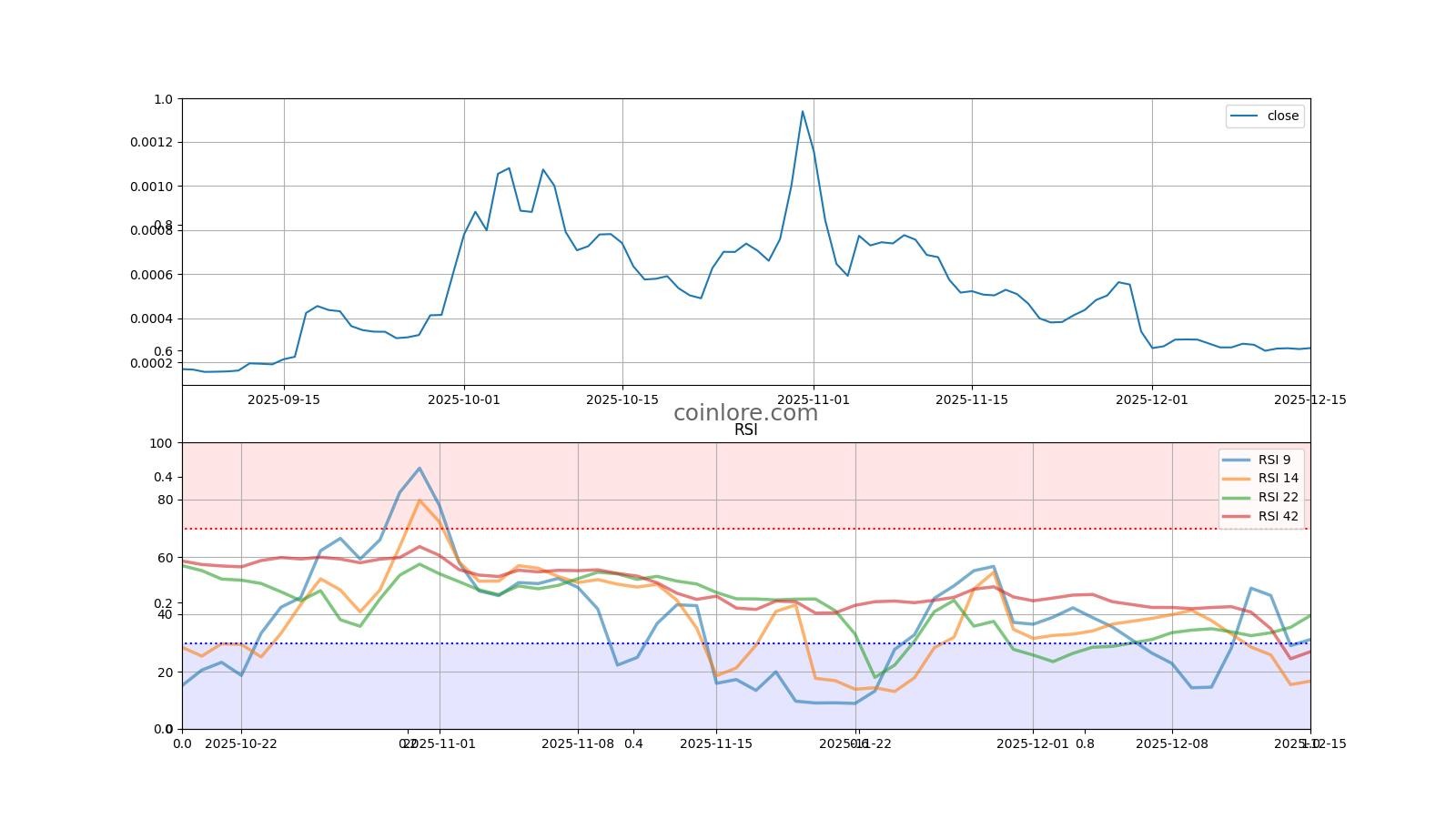 Shiba Saga RSI indicator