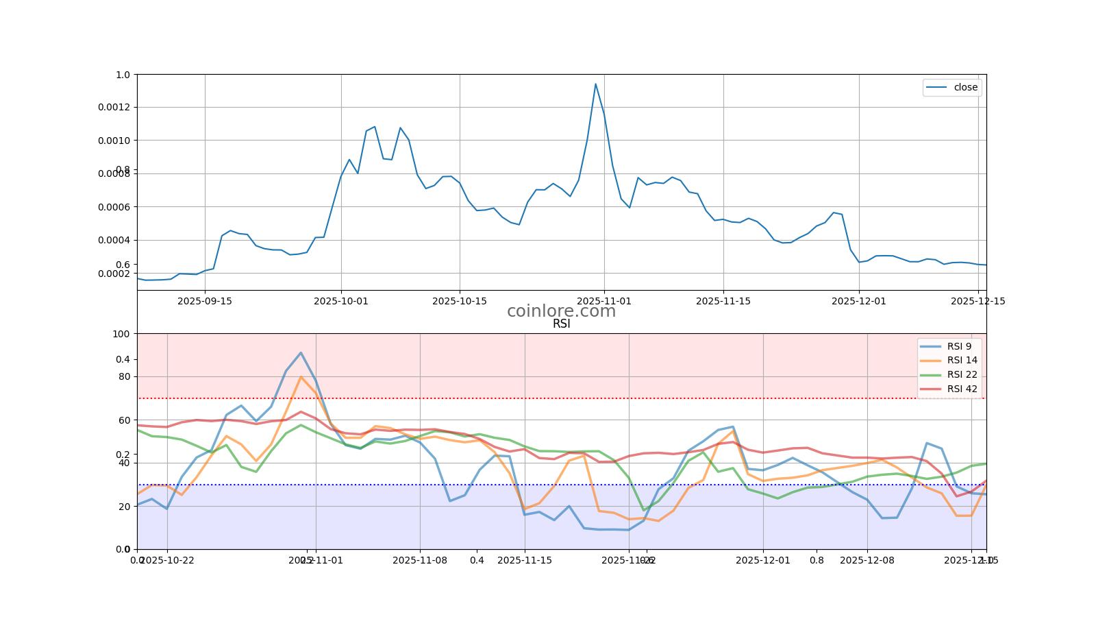 Shiba Saga RSI indicator