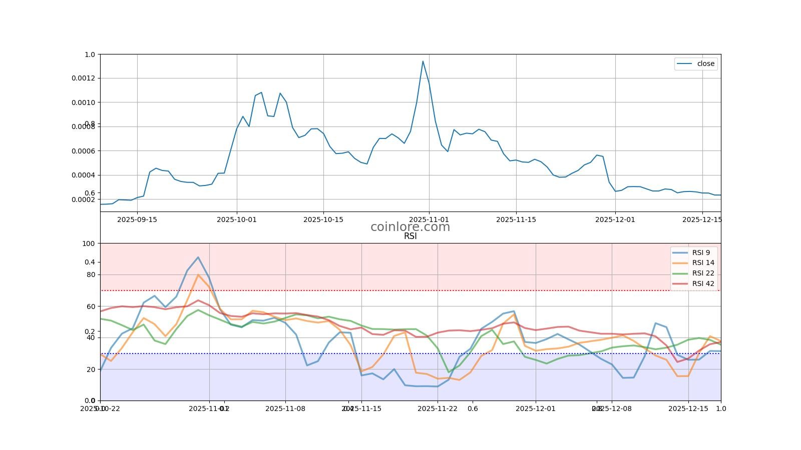 Shiba Saga RSI indicator