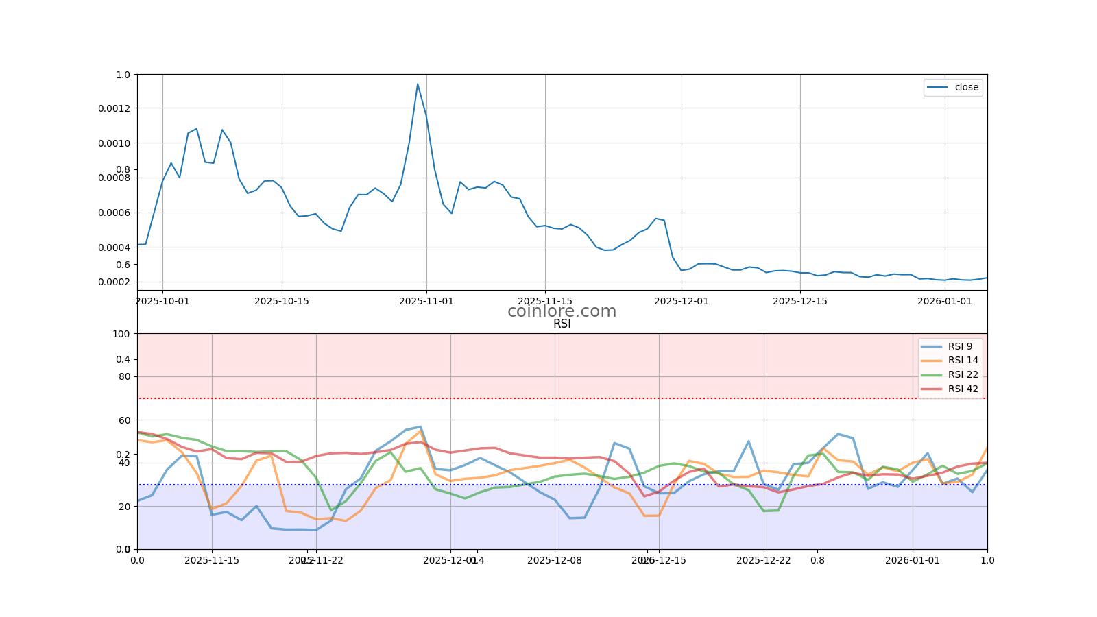 Shiba Saga RSI indicator
