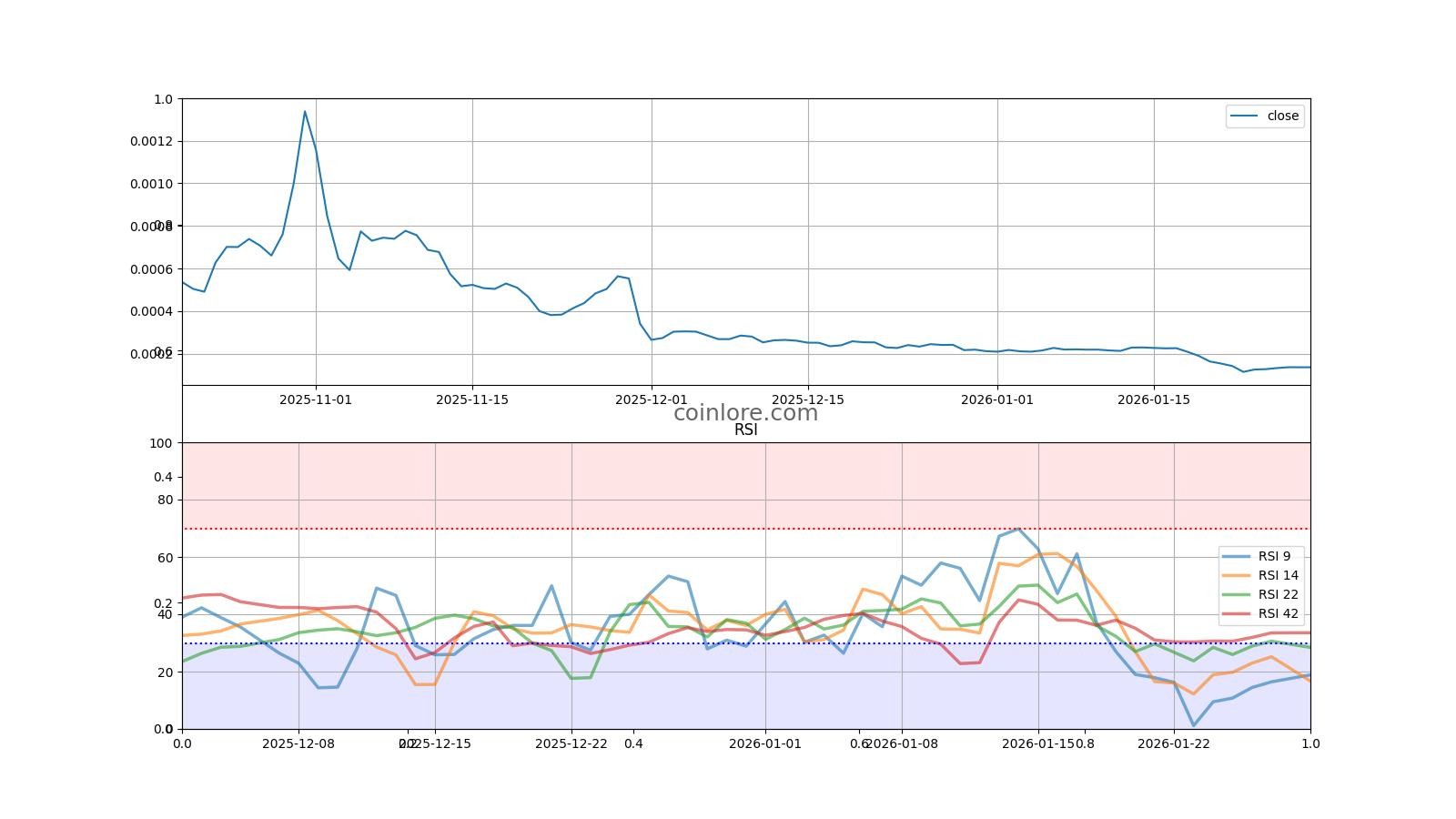 Shiba Saga RSI indicator
