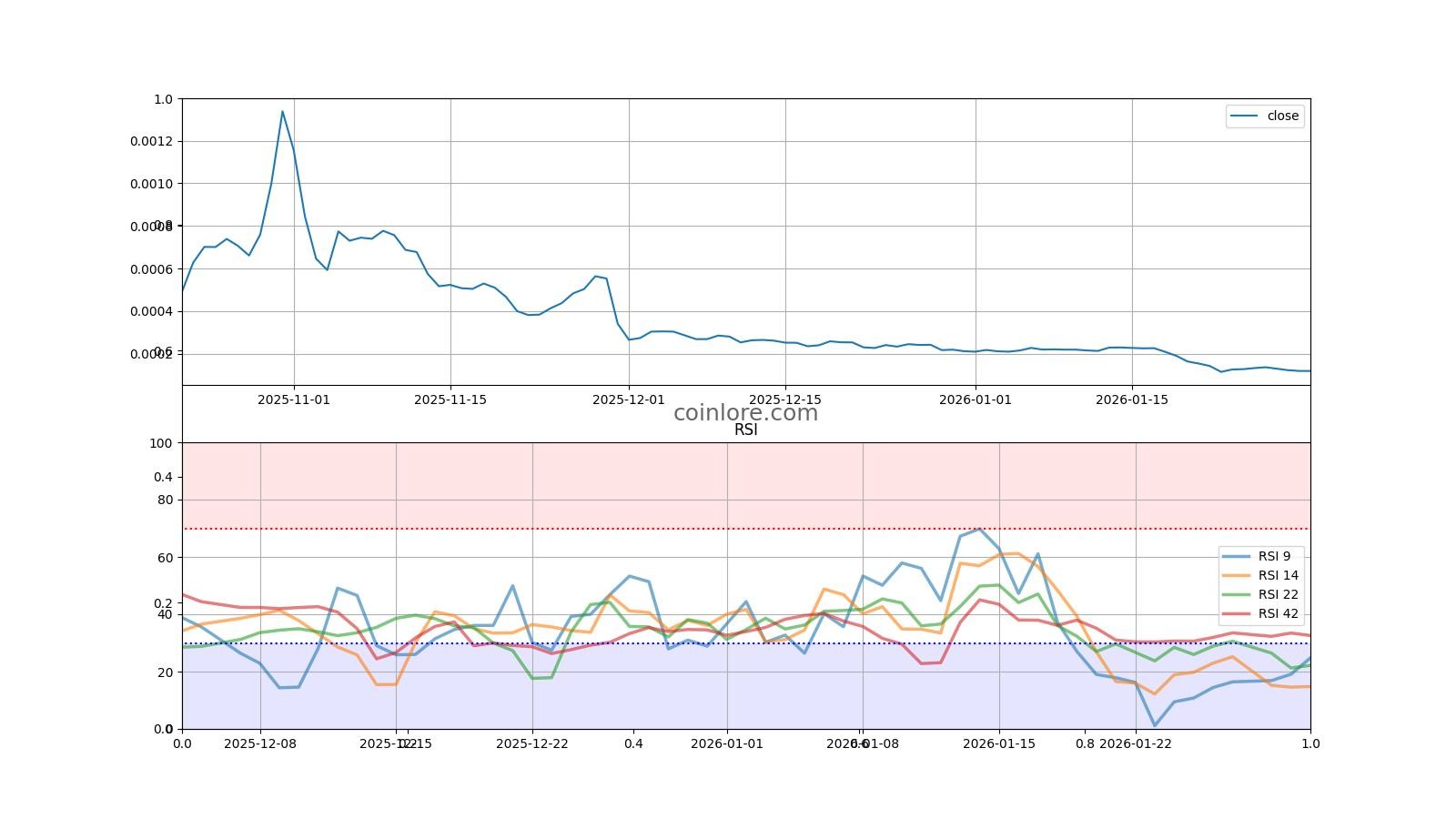 Shiba Saga RSI indicator