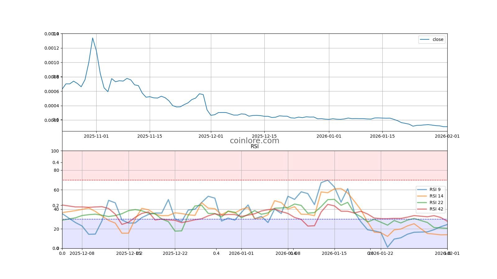 Shiba Saga RSI indicator