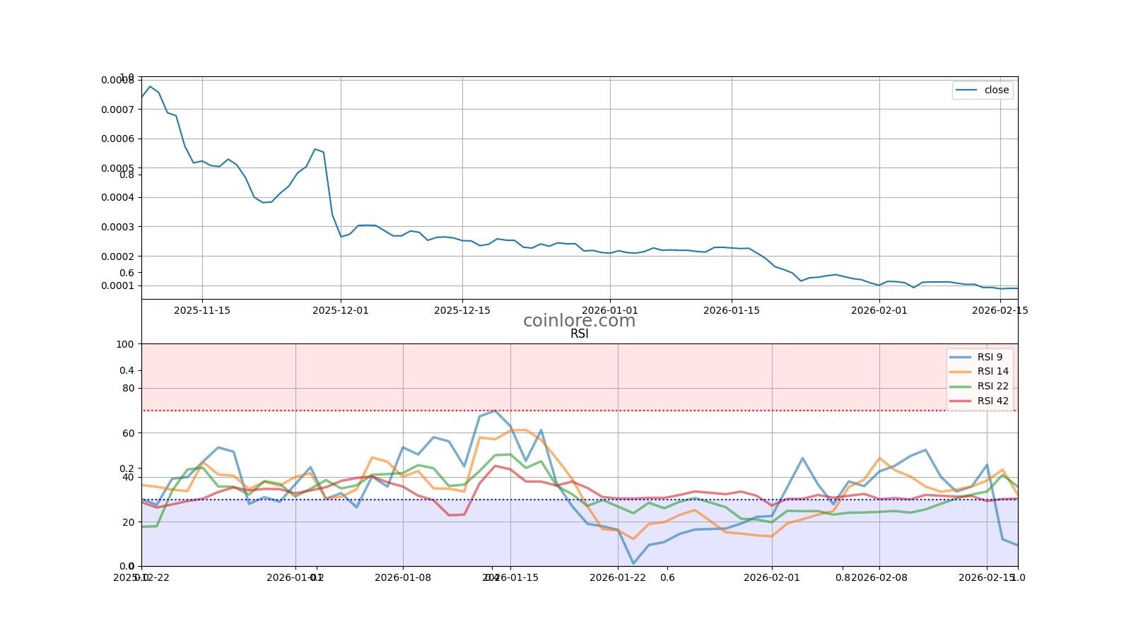 Shiba Saga RSI indicator