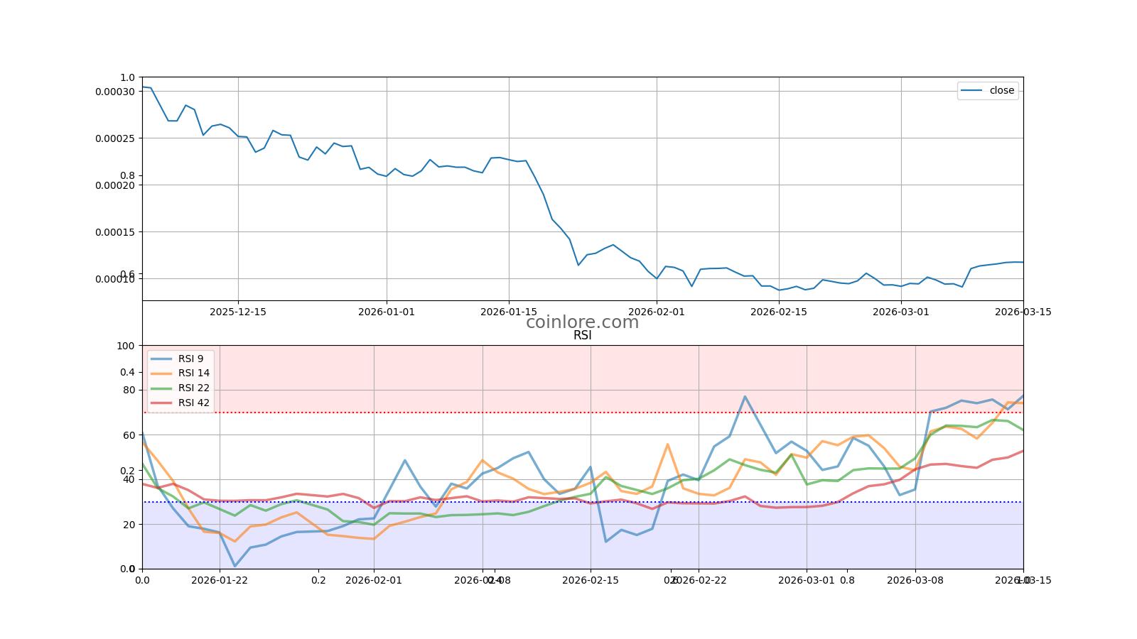 Shiba Saga RSI indicator