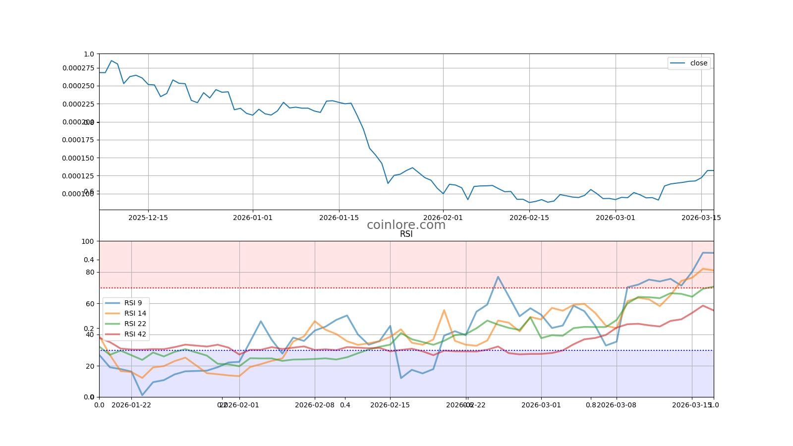 Shiba Saga RSI indicator