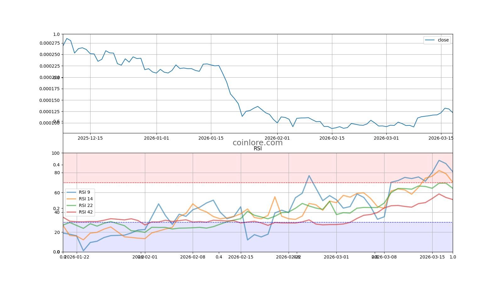 Shiba Saga RSI indicator