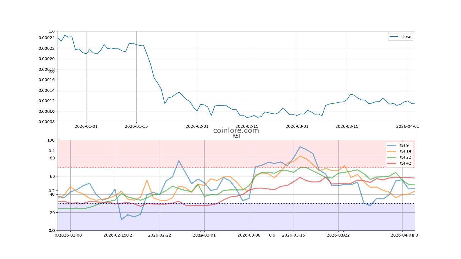 Shiba Saga RSI indicator