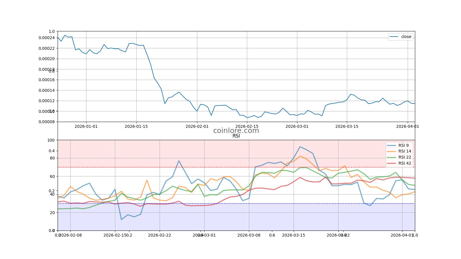 Shiba Saga RSI indicator