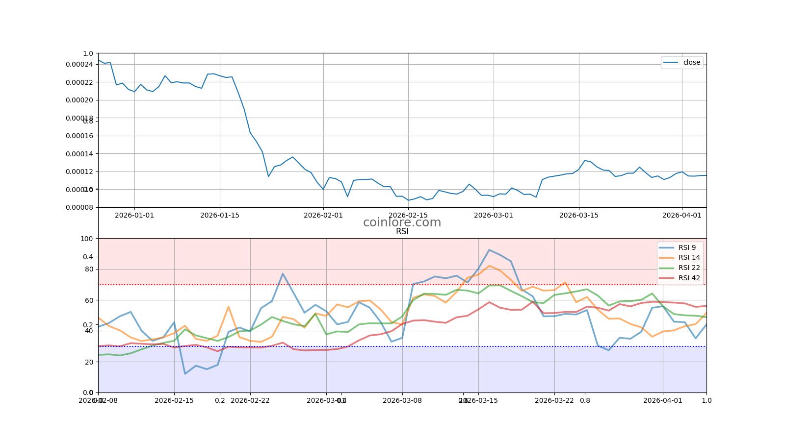 Shiba Saga RSI indicator