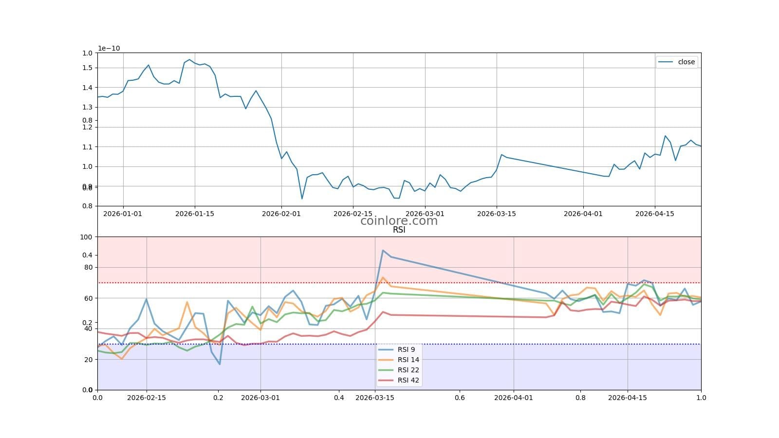 Shiba V Pepe RSI indicator