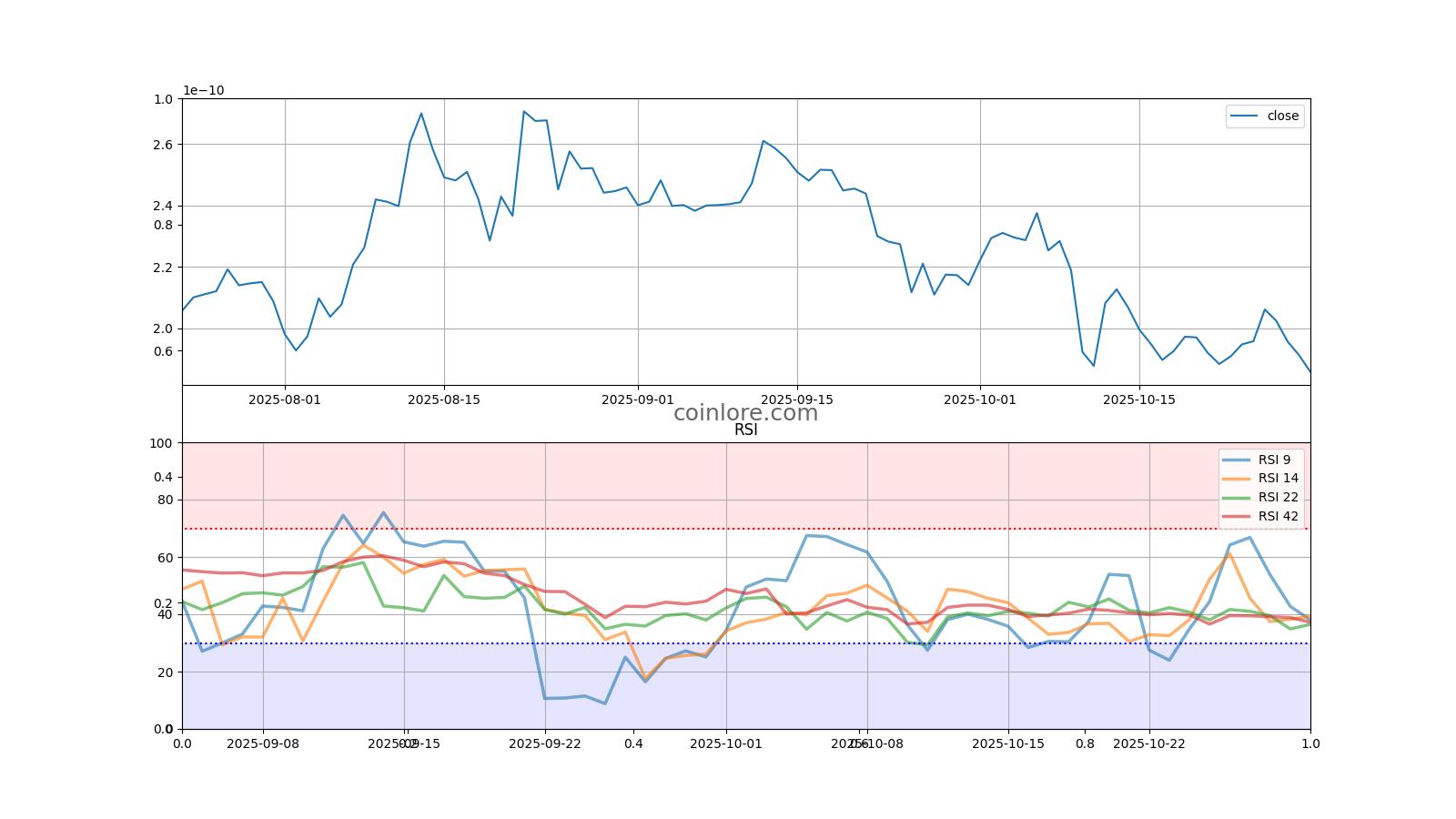 Shiba V Pepe RSI indicator