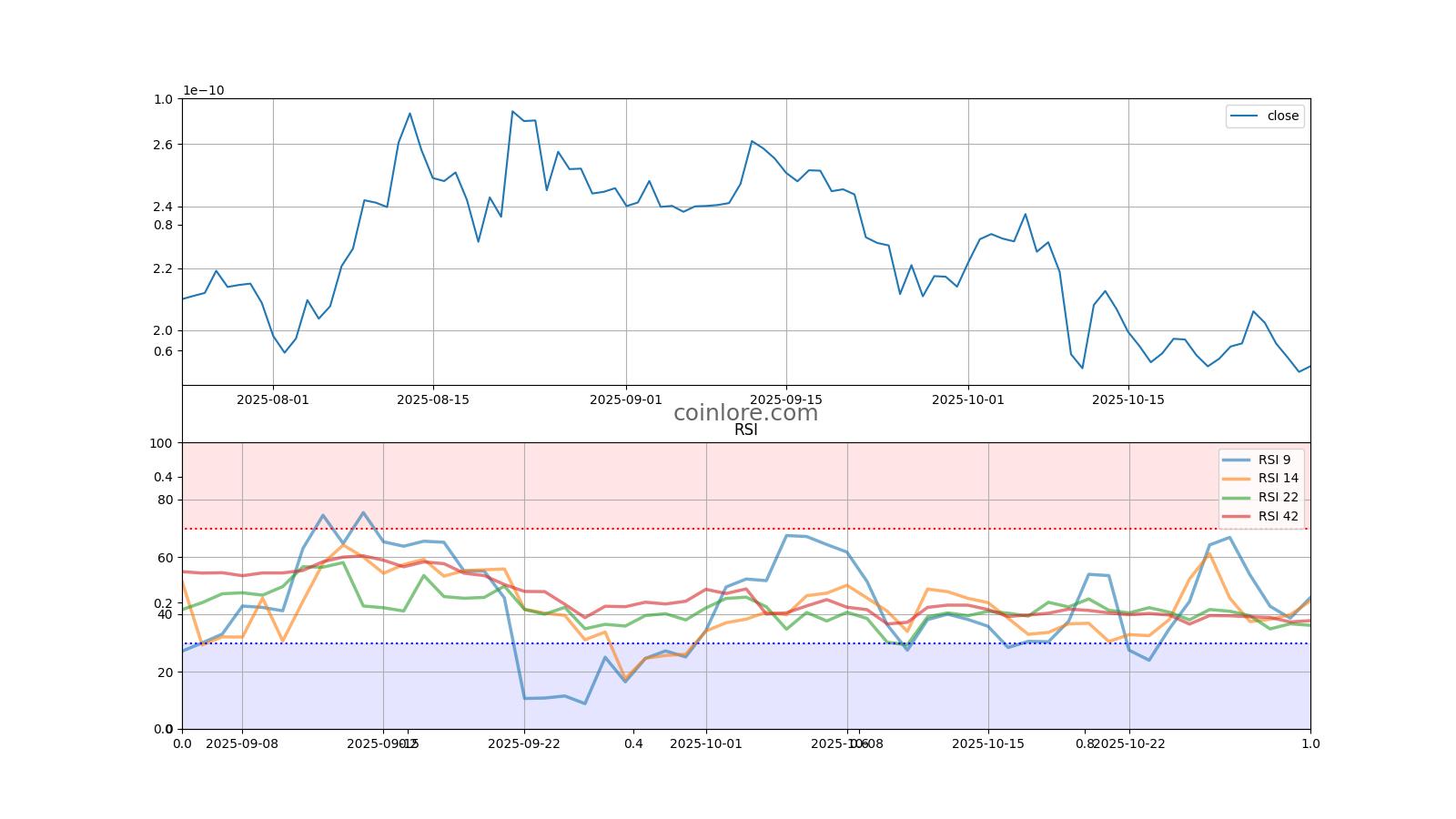 Shiba V Pepe RSI indicator