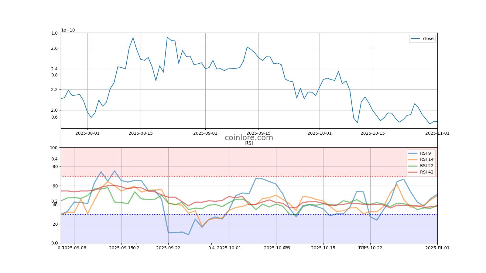 Shiba V Pepe RSI indicator