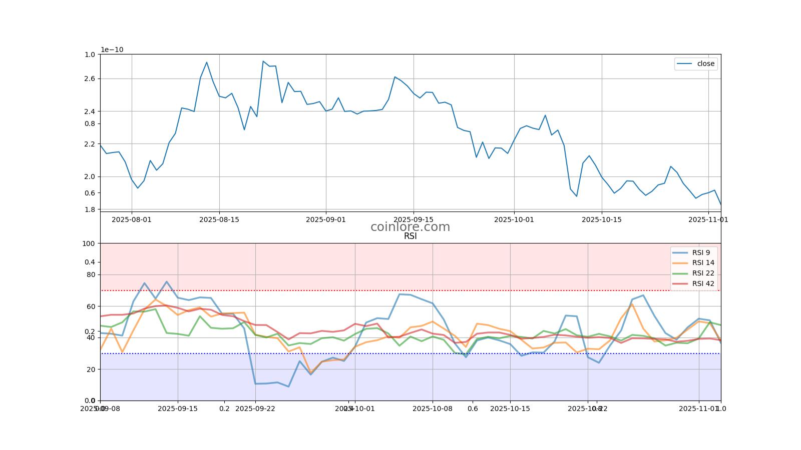 Shiba V Pepe RSI indicator