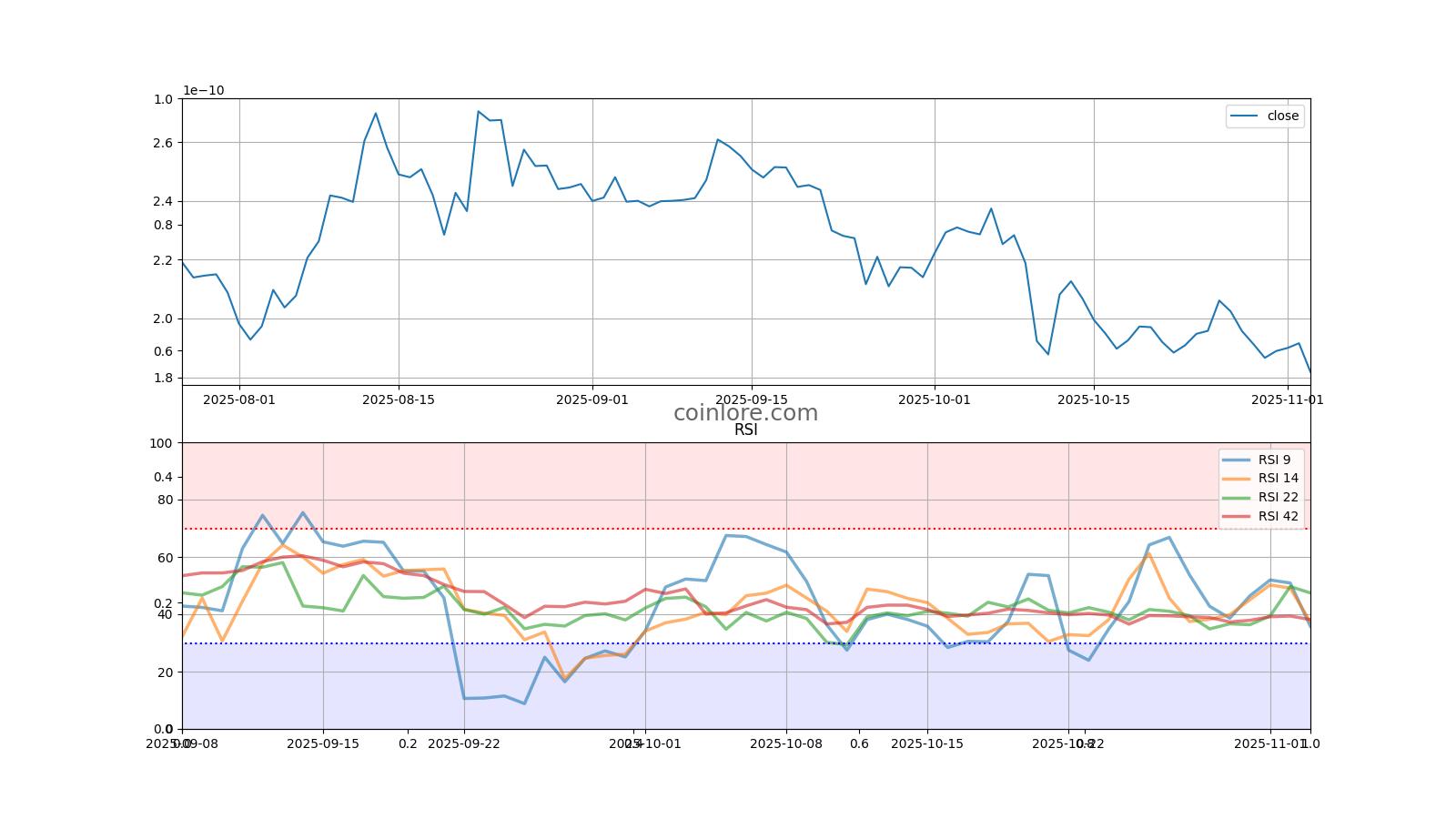 Shiba V Pepe RSI indicator