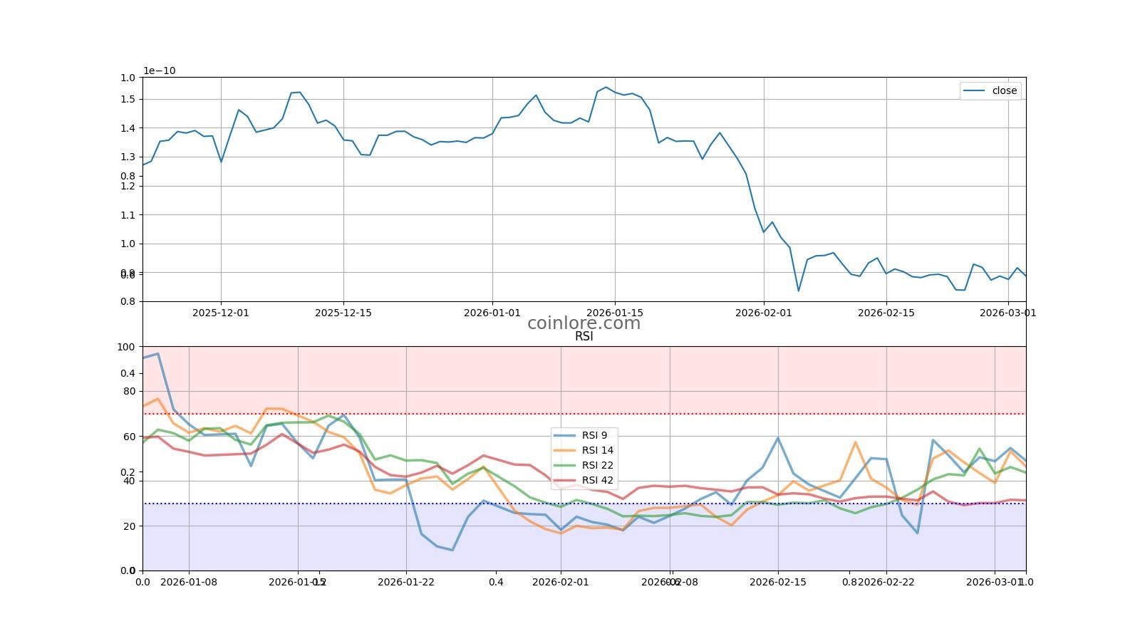 Shiba V Pepe RSI indicator