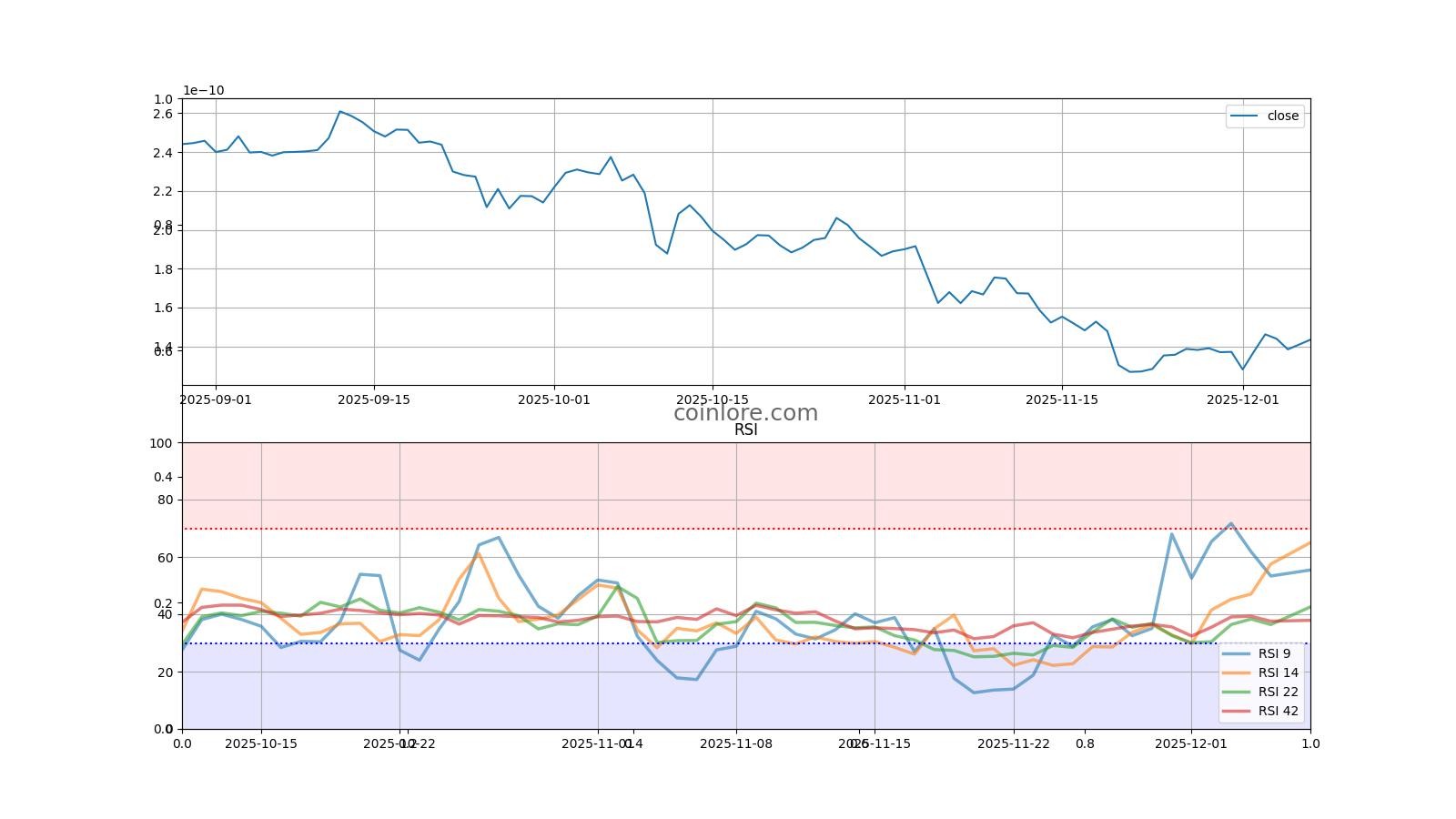 Shiba V Pepe RSI indicator