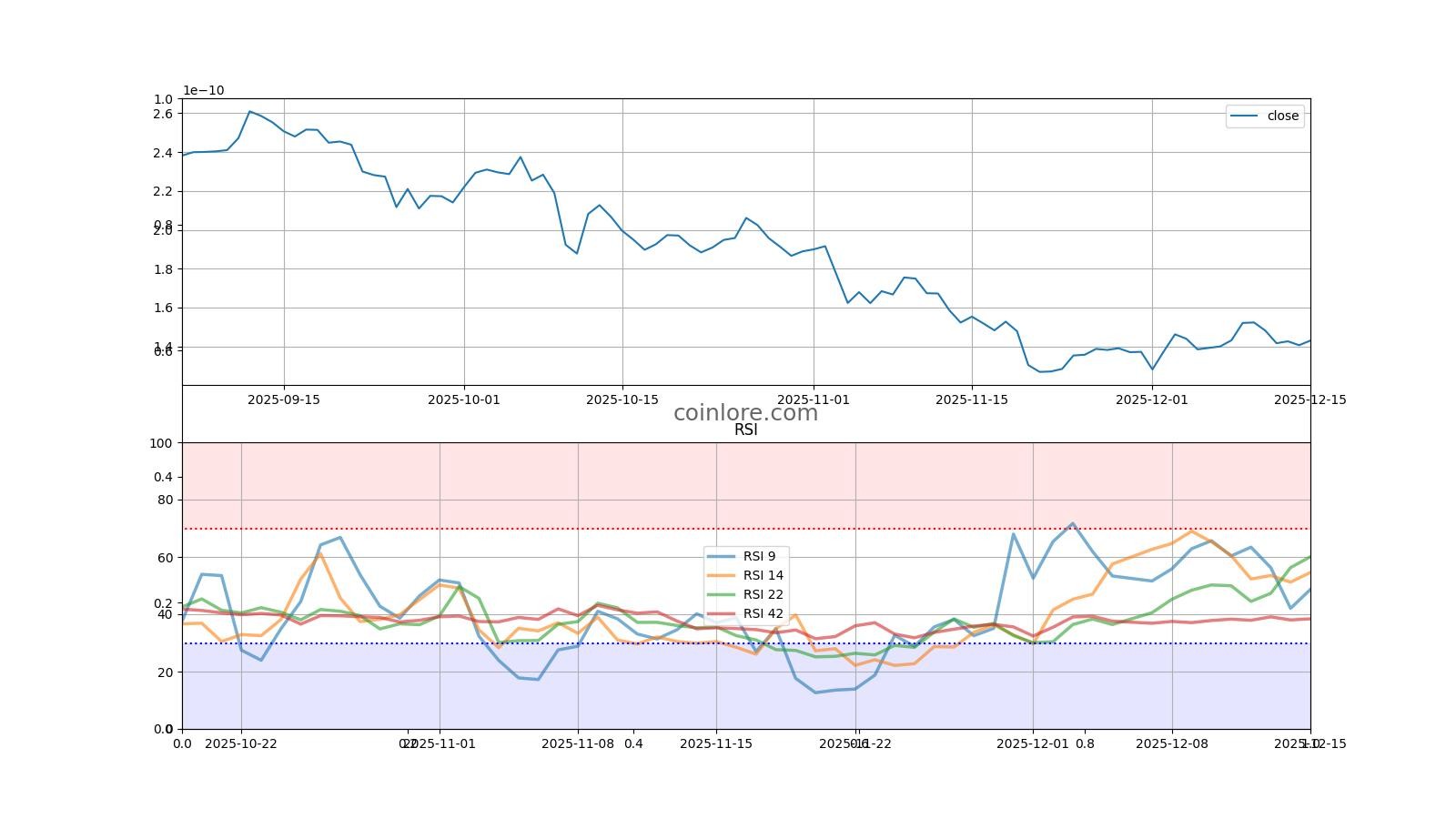 Shiba V Pepe RSI indicator