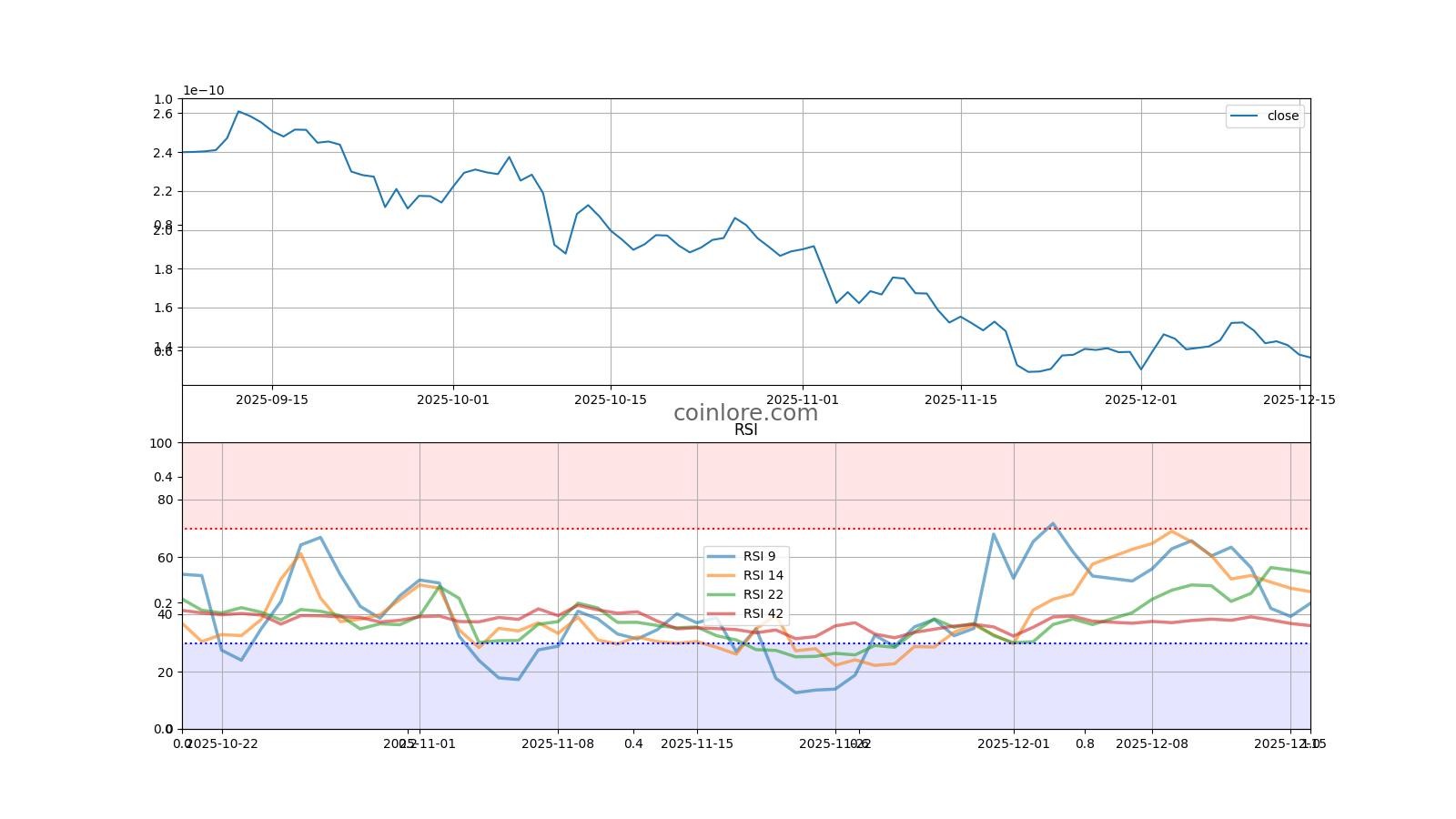 Shiba V Pepe RSI indicator