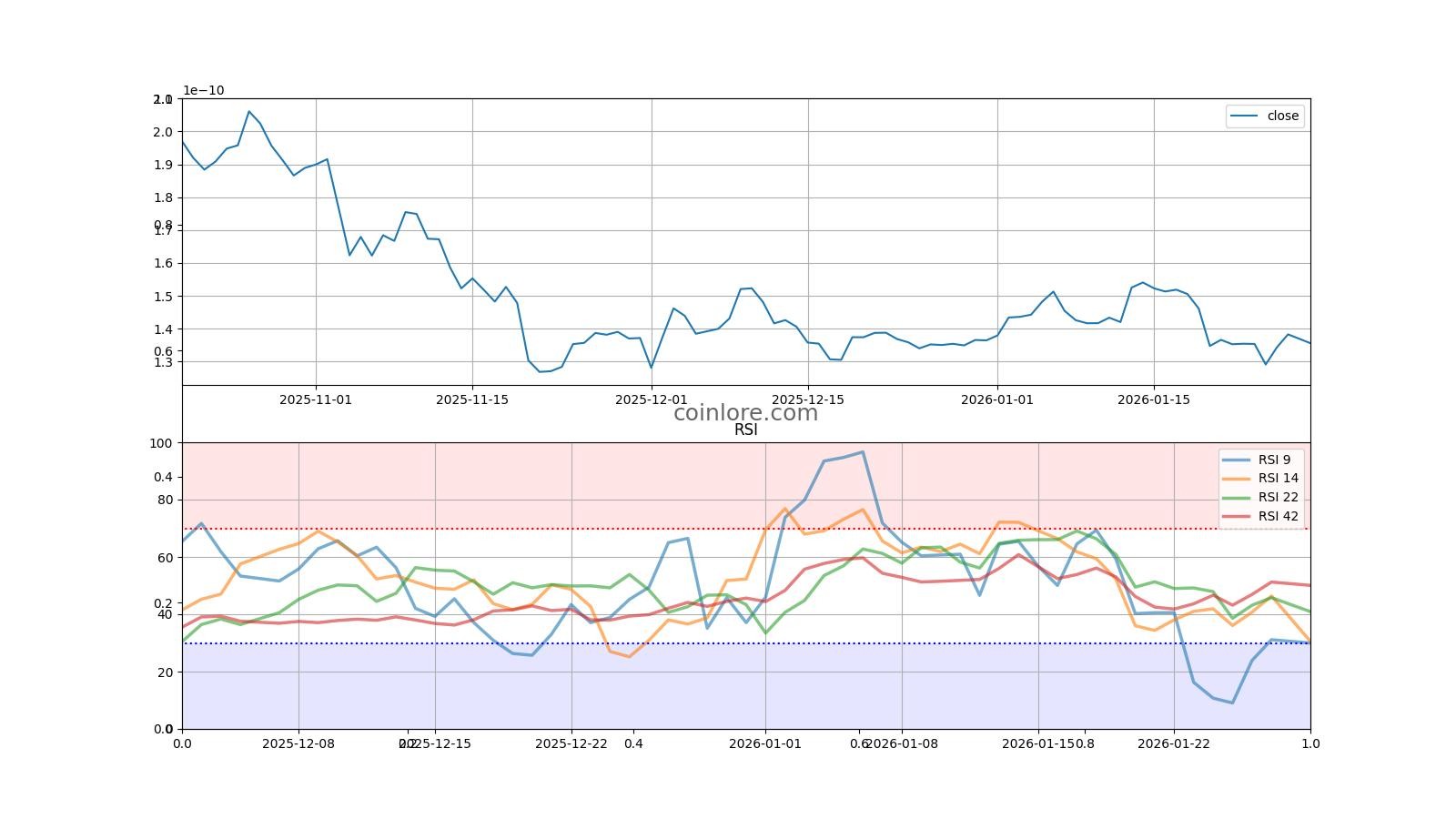 Shiba V Pepe RSI indicator