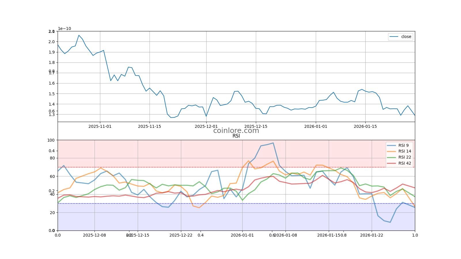 Shiba V Pepe RSI indicator