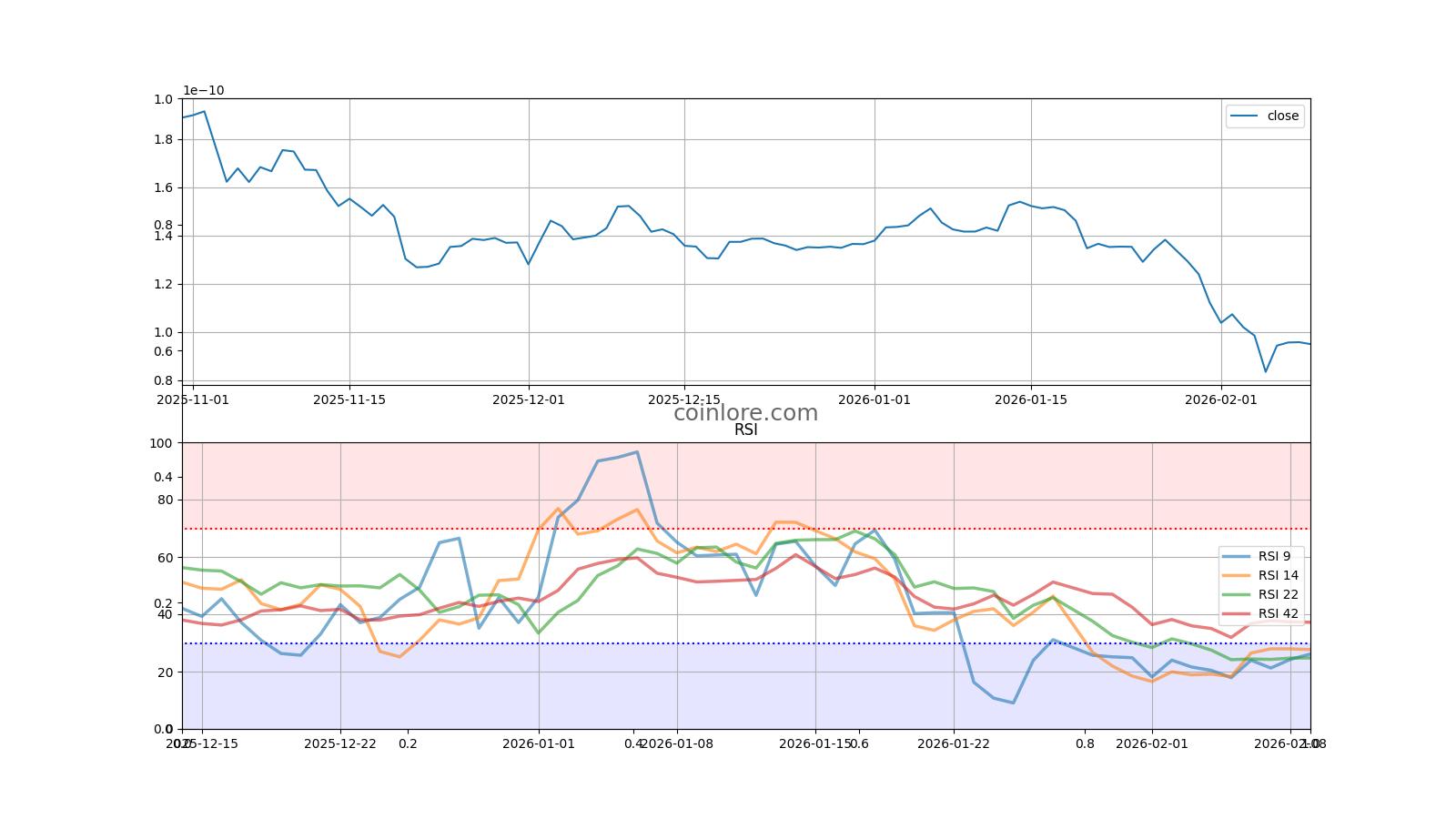 Shiba V Pepe RSI indicator