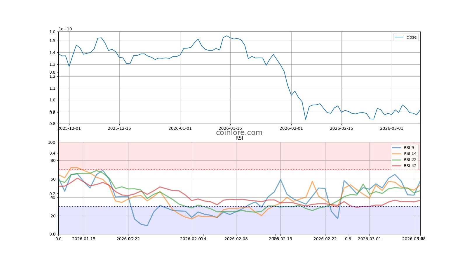 Shiba V Pepe RSI indicator