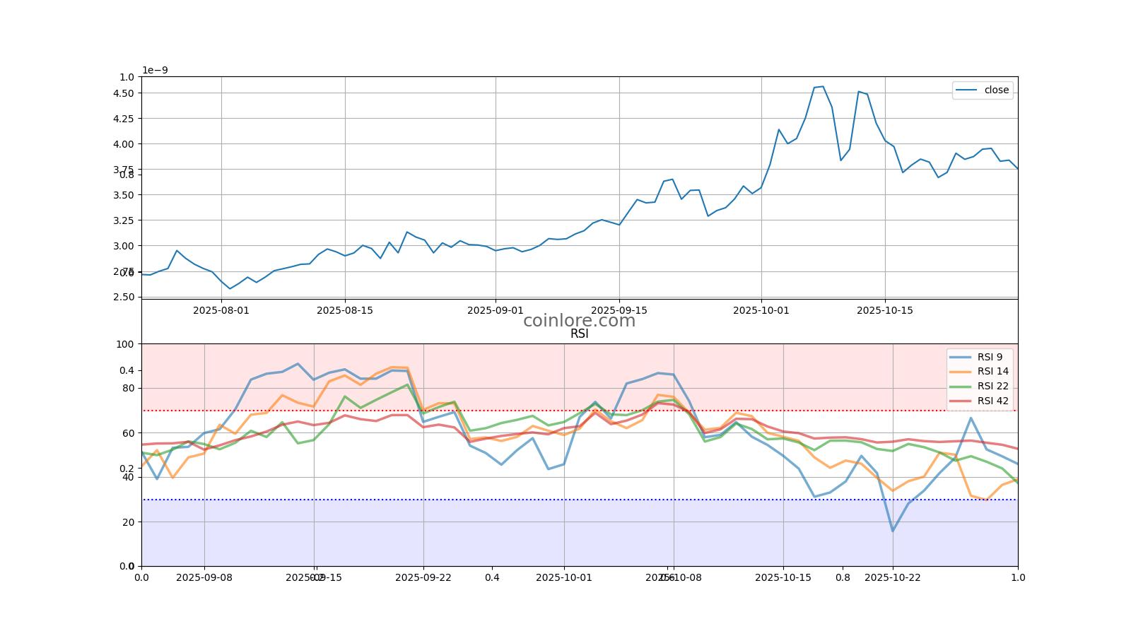 ShibaCash RSI indicator