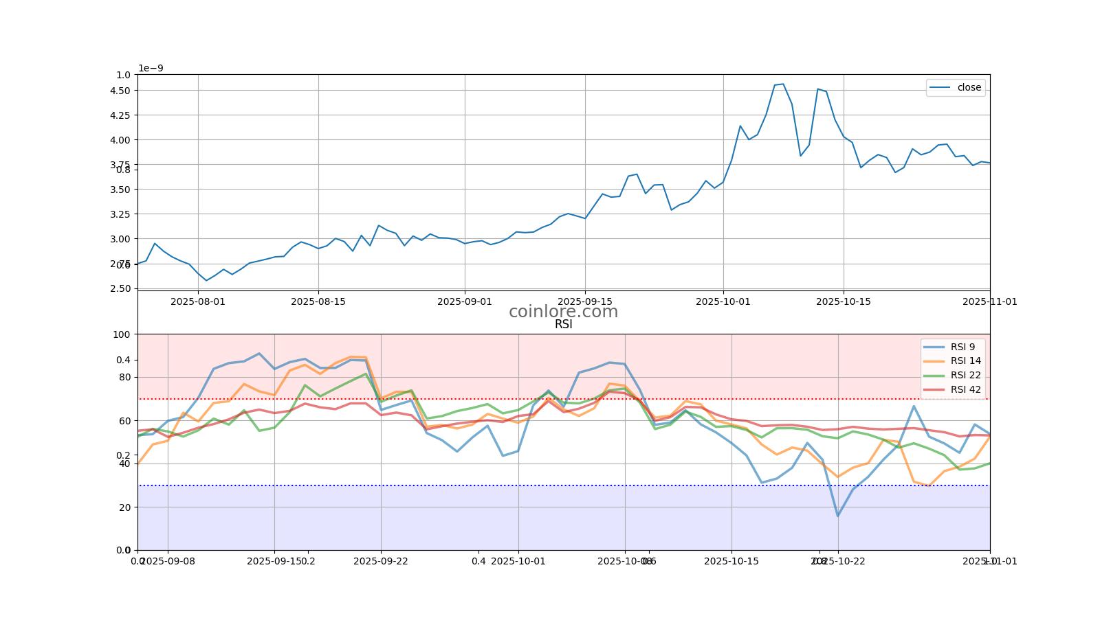ShibaCash RSI indicator