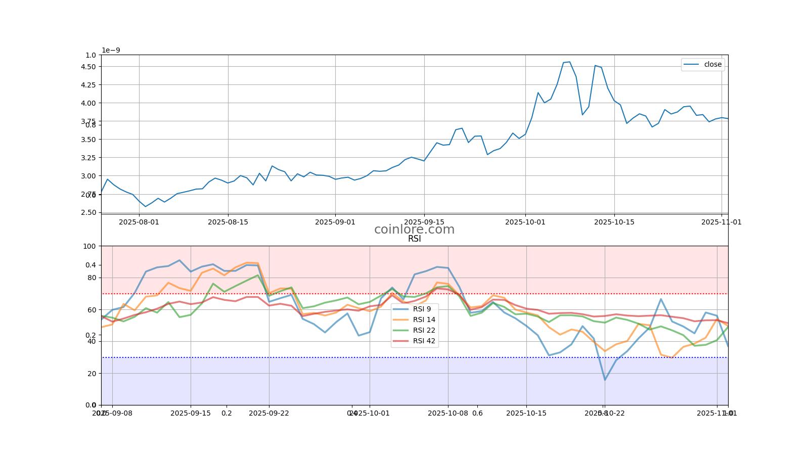 ShibaCash RSI indicator