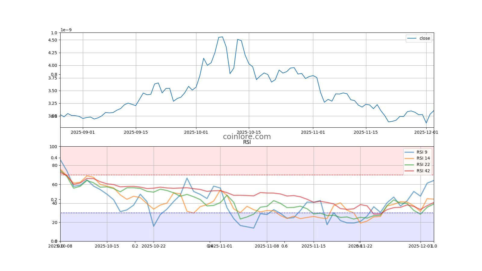 ShibaCash RSI indicator