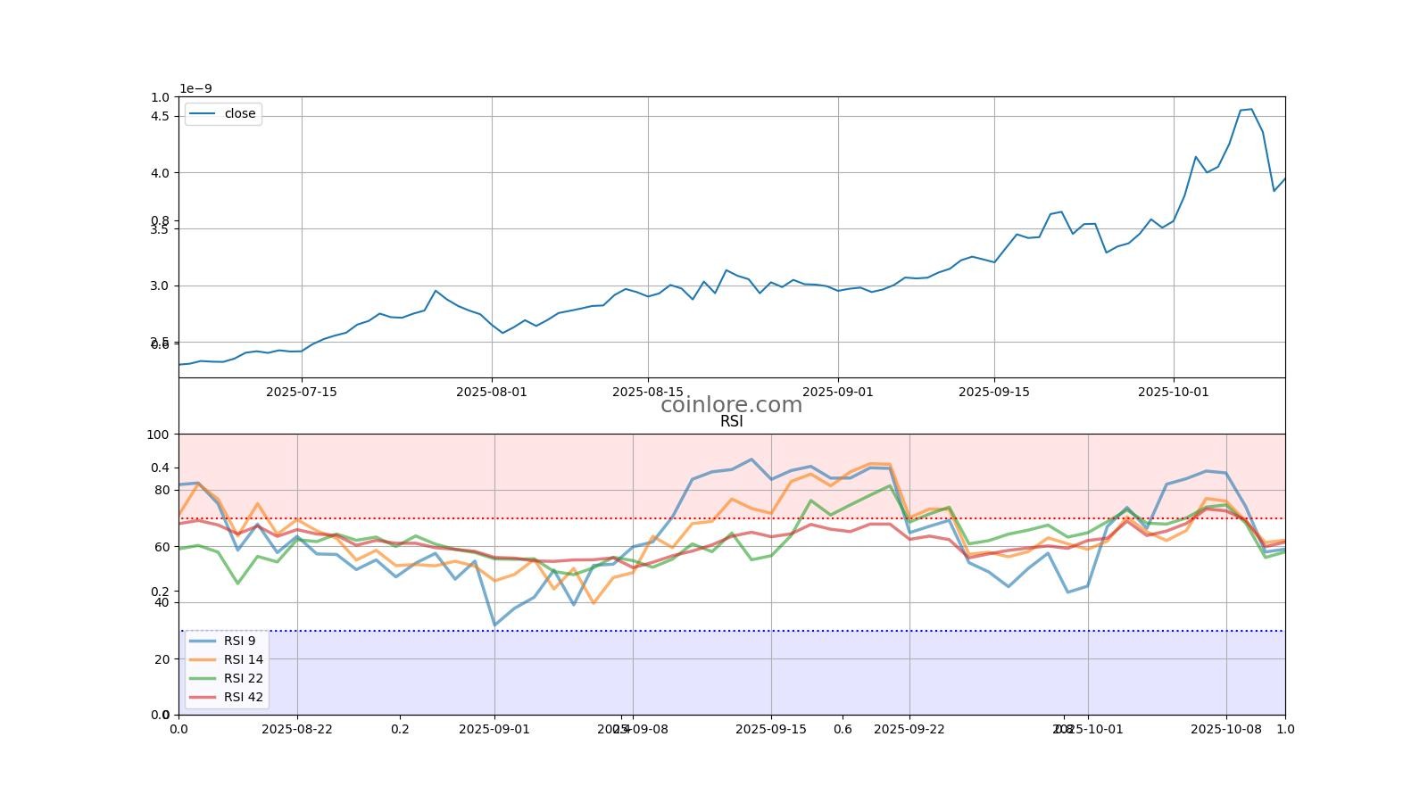 ShibaCash RSI indicator