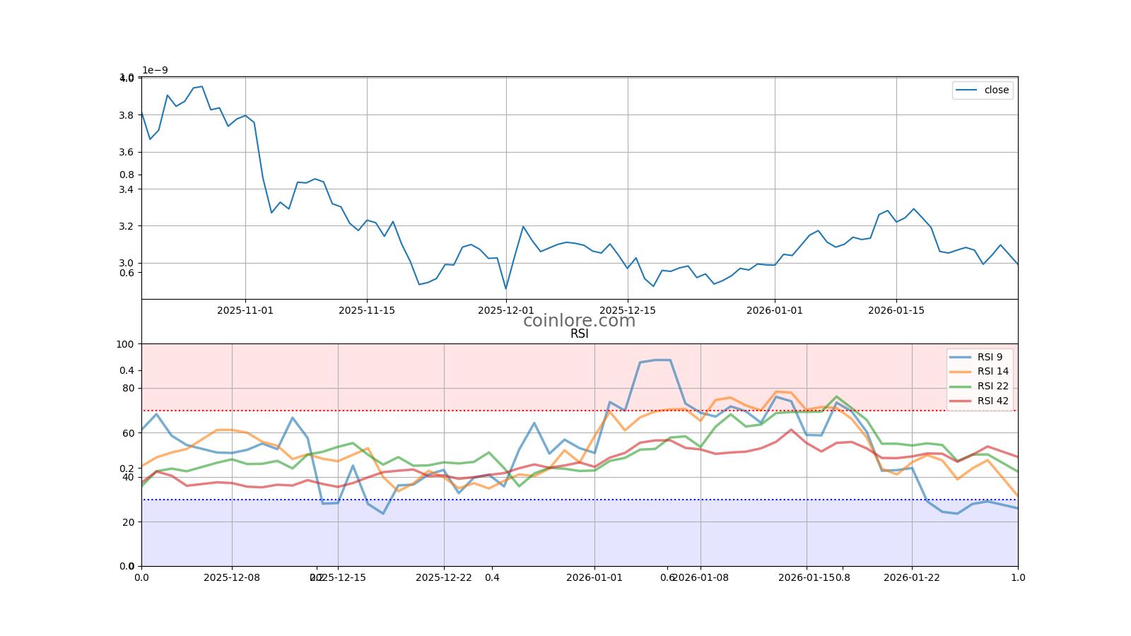 ShibaCash RSI indicator