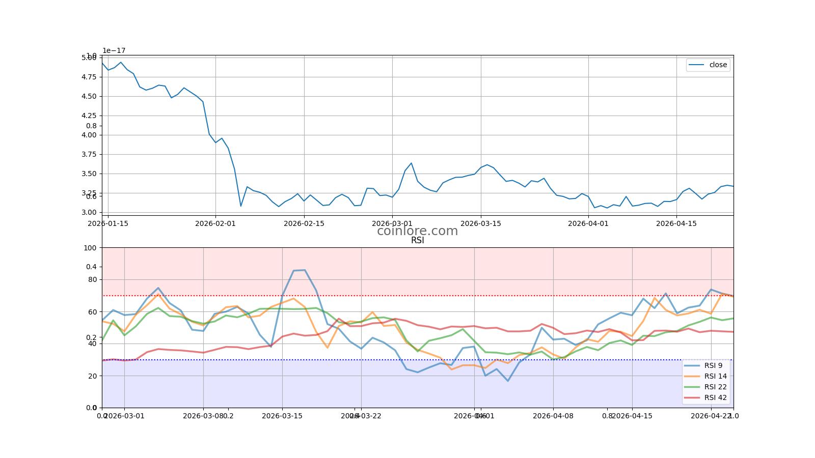 ShibaCorgi RSI indicator