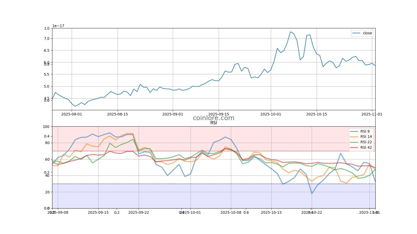 ShibaCorgi RSI indicator