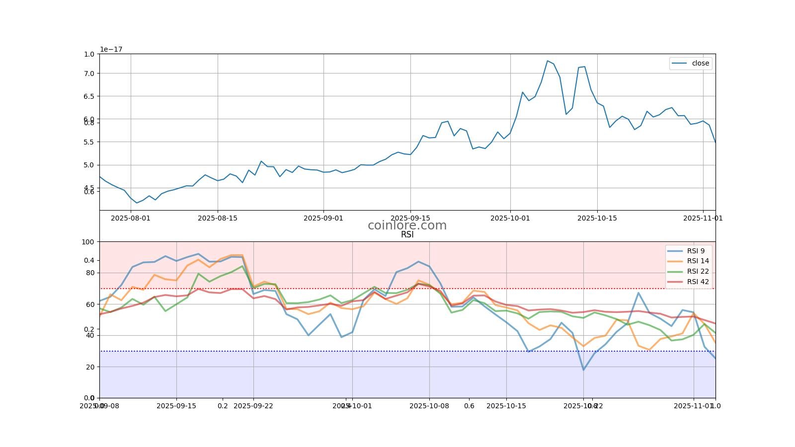ShibaCorgi RSI indicator