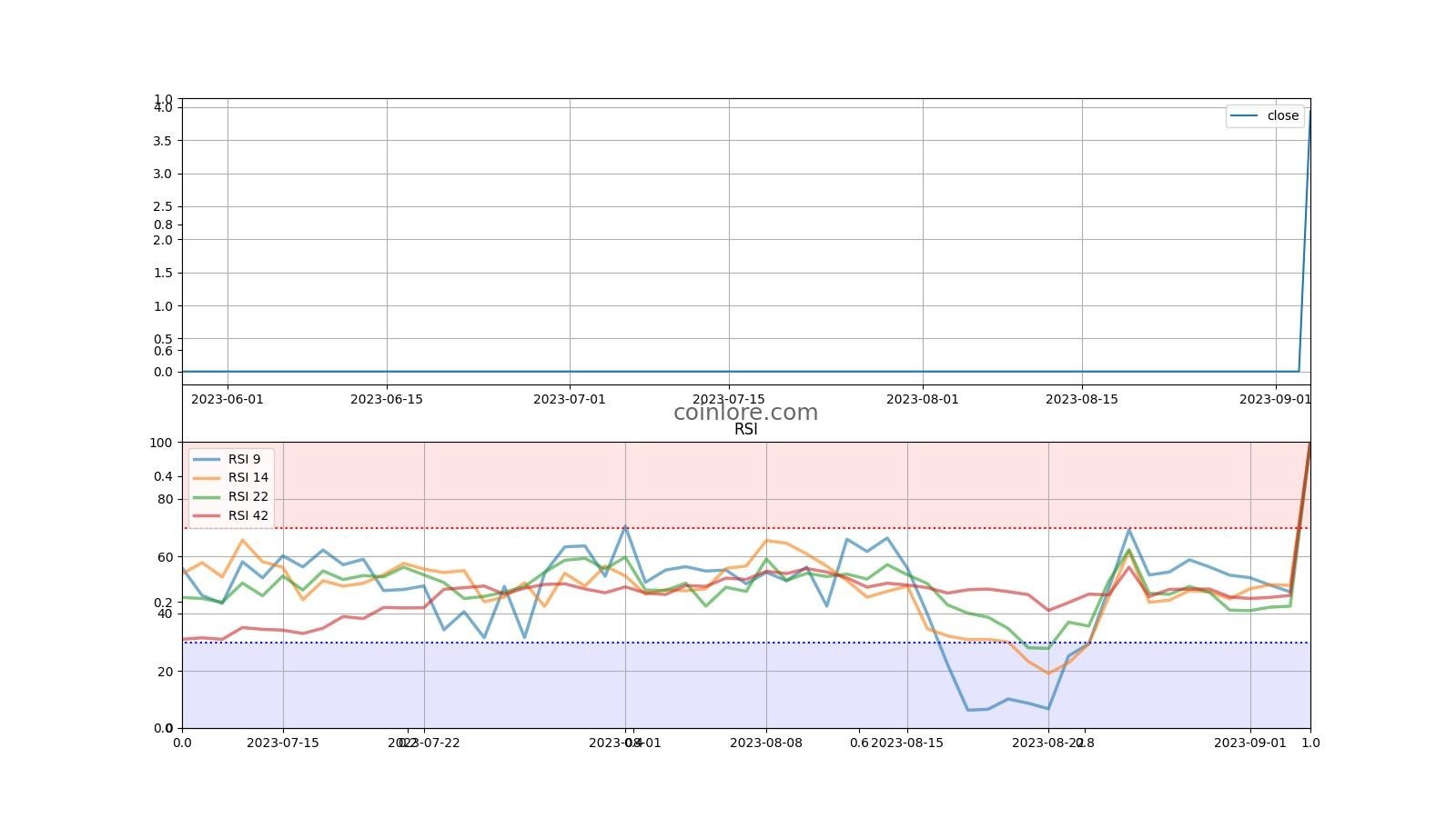 ShibaCorgi RSI indicator