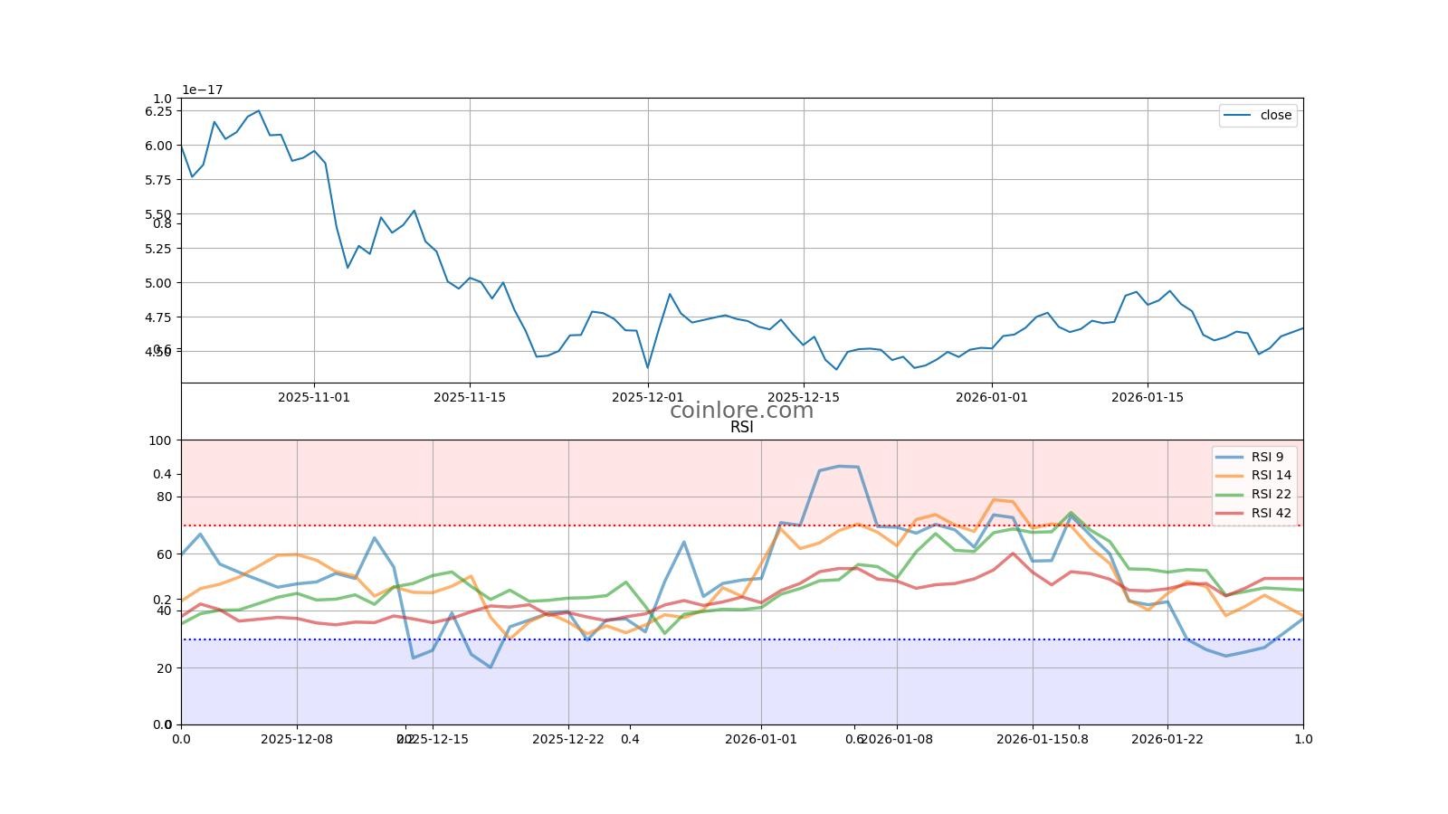 ShibaCorgi RSI indicator